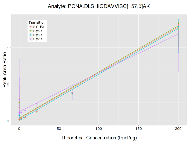 PCNA, CPTAC-558 - CPTAC Assay Portal | Office of Cancer Clinical ...
